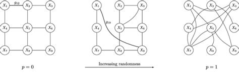 1 Different Stages Of The Rewiring Procedure Download Scientific