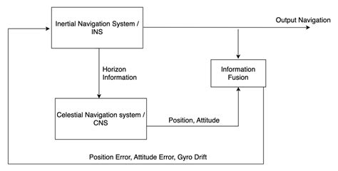 combined inertial navigation systems gnss gps ins cns ins