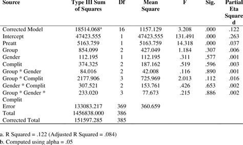 Summary Of Analysis Of Covariance Ancova Of Post Attitude Scores Of
