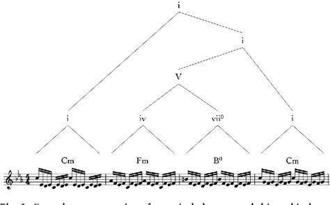 figure 2 from hierarchical syntax model of music predicts theta power