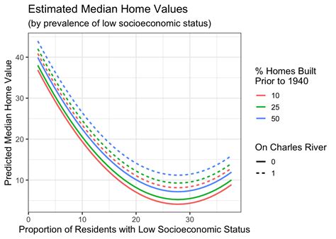 Using Higher Order Terms Curvi Linear Polynomial Terms