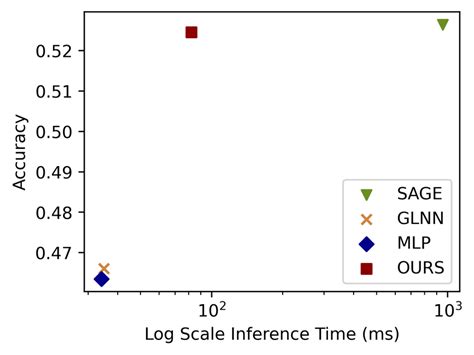 Accuracy Vs Inference Time Download Scientific Diagram