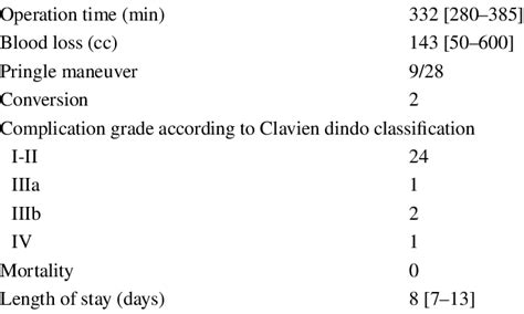 Operative Data Are Expressed In Median And IQR Download Scientific Diagram