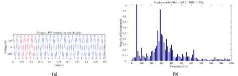 a voltage signal of the source side and b thd of source side