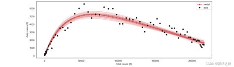 传染病学模型 Python实现基于使用受控sir模型分析sars Cov 2疫情python传染病 Csdn博客