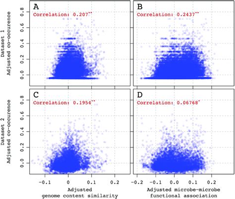 Relationship Between Co Occurrence And New Metrics Genome Content