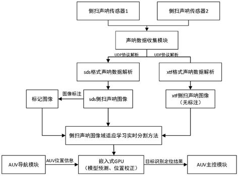 Side Scan Sonar Image Domain Adaptive Learning Real Time Segmentation Method Based On Auv