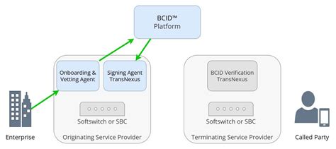 Branded Calling Id Transnexus