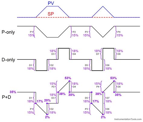 Pid Controllers Graphical Analysis Instrumentationtools