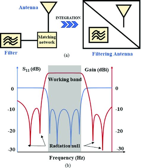 A Implementation Of Internal Integration Of Filter And Antenna B Download Scientific