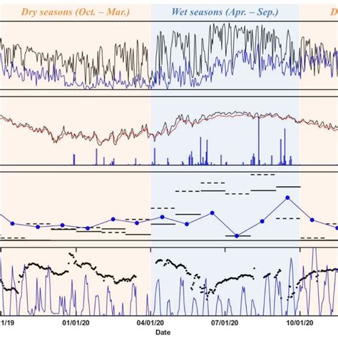 Temporal Variations In Daily Meteorological And Hydrological Variables Download Scientific