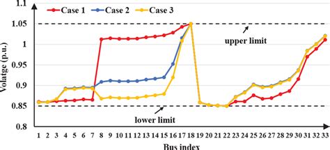 Voltage Profile In Period 12 After Reconfiguration Download Scientific Diagram