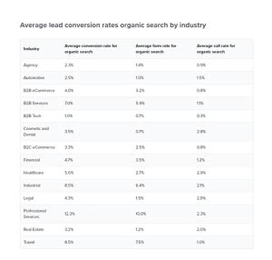 B B Conversion Rates Explained With Numbers UpLead
