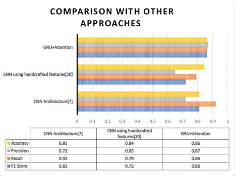 comparative performance analysis download scientific diagram