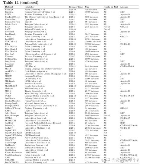 大模型数据集全面整理 444个数据集下载地址，出自llm训练数据集调研经典论文《datasets For Large Language Models A Comprehensive