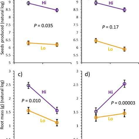 Impacts Of A Lace Bug Lb Folivory And B Simulated Potato Bud Weevil