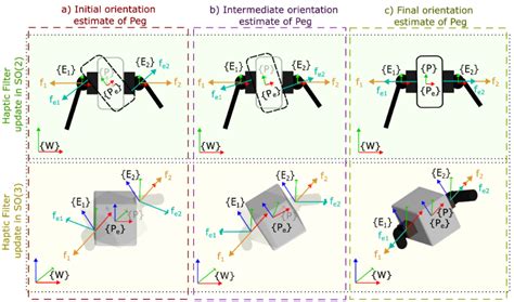 논문 리뷰 Haptic Based Complementary Filter For Rigid Body Rotations