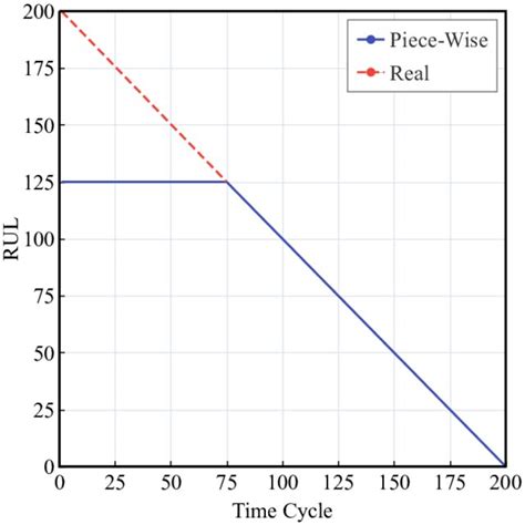 Piece Wise Rul Function Download Scientific Diagram