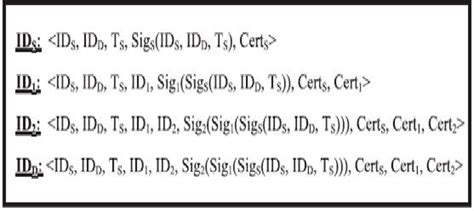 secured route request packets download scientific diagram