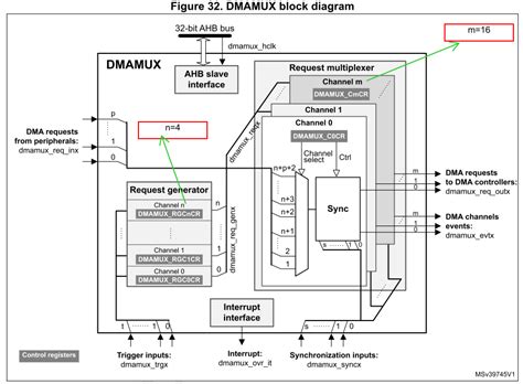 Dmamux How To Trigger Request Generator From Dma Stmicroelectronics Community