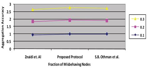 Secure Data Aggregation Based On End To End Homomorphic Encryption In