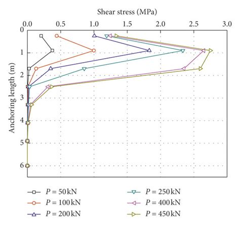 Distribution For The Shear Stress Of Gfrp Anchors A [17] B [18] Download Scientific