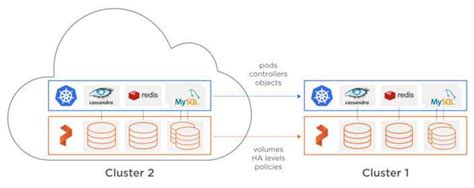 Portworx Px Enterprise 2 0 To Solve Data Portability With Kubernetes For Hybrid And Multi Cloud