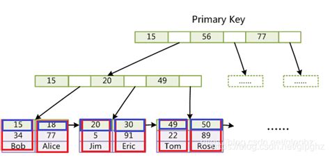 复合索引的底层数据结构——最左原则复合索引最左原则 Csdn博客