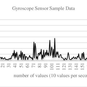 Gyroscope Sample Data Download Scientific Diagram