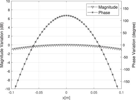 Magnitude And Phase Variation Distribution Download Scientific Diagram