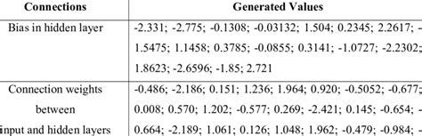 The Weights And Bias Allocated To The Training Of Optimal Ann