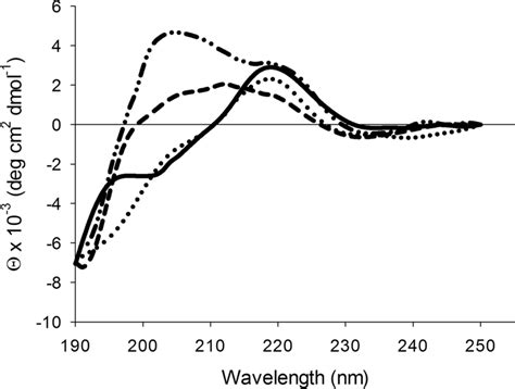 Spectral Absorption Spectra Of The Fpta Peptide In Water Solid Line