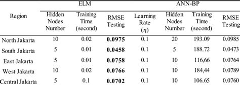 The Best Elm Model And The Best Ann Bp Model For Predicting The Dengue