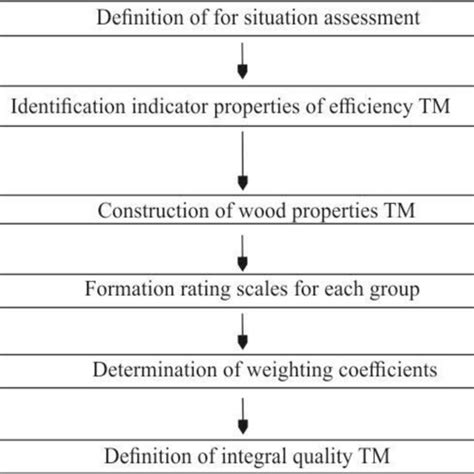 Block Scheme Of The Tm Quality Assessment Algorithm Download
