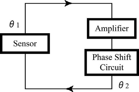 Phase Shift Circuit Download Scientific Diagram