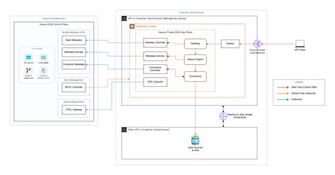 Private Ddn Bring Your Own Cloud Byoc Hasura Ddn Docs