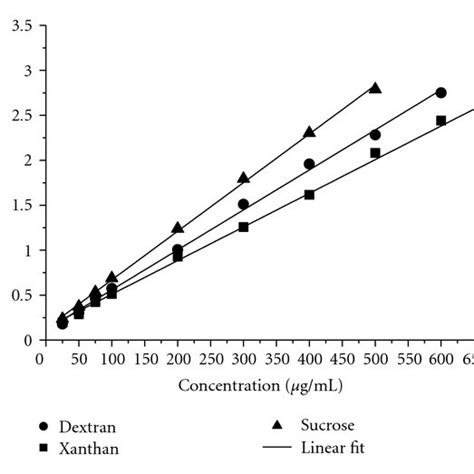 Lectin Assay Standard Carbohydrate Calibration Curves Of Dextran