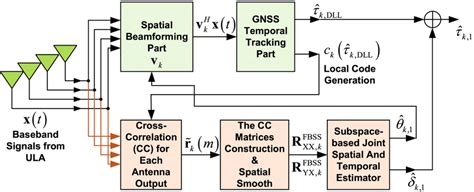 Subspace Based Joint Spatial And Temporal Loop Structure Download