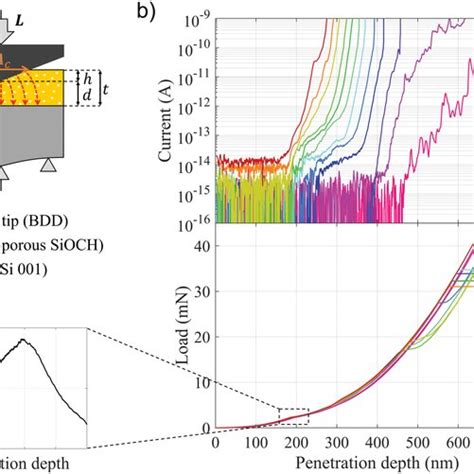 a schematic of the electrical‐nanoindentation experiments the dotted download scientific