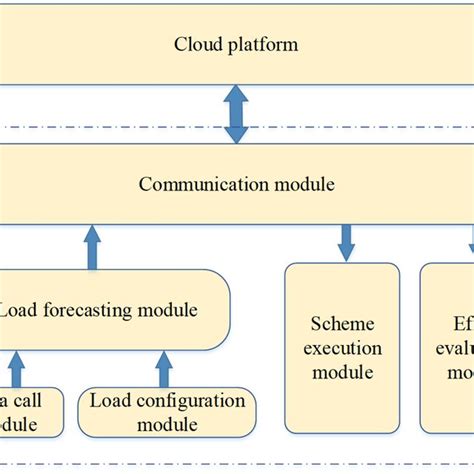 Framework Of Demand Response Management App Download Scientific Diagram