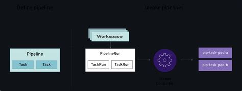 Tekton Architecture Diagram In Ods Pipeline Introduction Lacks Contrast