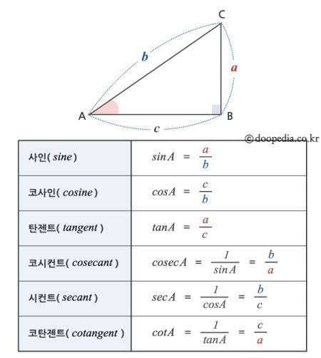 [수학블로그 파이] 삼각비와 삼각함수표 네이버 블로그