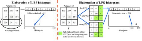 Basic Lbp And Lpq Histogram Calculation Example Download Scientific