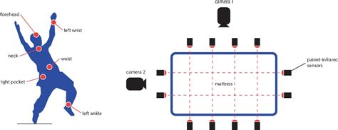 Design And Analysis For Fall Detection System Simplification