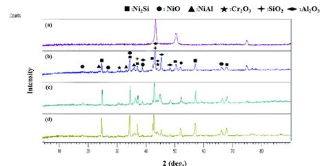 X Ray Diffraction Patterns For The Substrate And The Si Modified Download Scientific Diagram