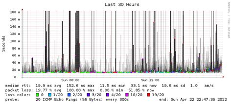 Tracking Network Latency With Smokeping Look On My Works Ye Mighty