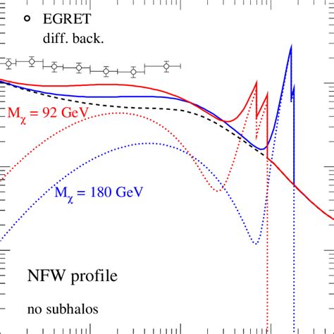Extragalactic γ Ray Flux Multiplied By E 2 For Two Sample Thermal