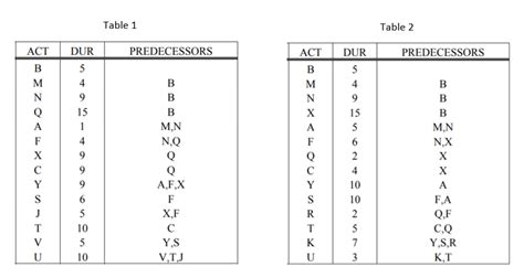 Solved A Construct A Precedence Diagram For Table 1 And Table