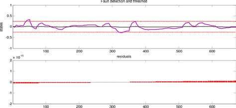 Figure 7 From Induction Motor Fault Detection And Isolation Through