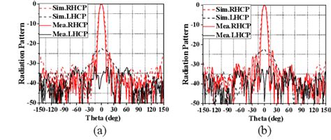 Figure 3 From A Wideband Circularly Polarized Magneto Electric Dipole Transmitarray Antenna